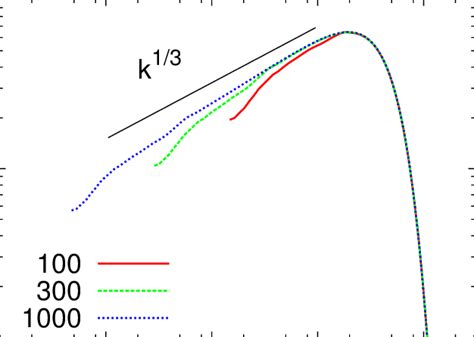Normalized Temperature Spectrum In Kolmogorov Units For Three Download Scientific Diagram