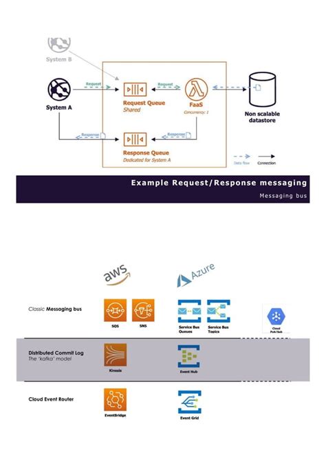 Sai Serverless Integration Architectures 09 2019 Pdf