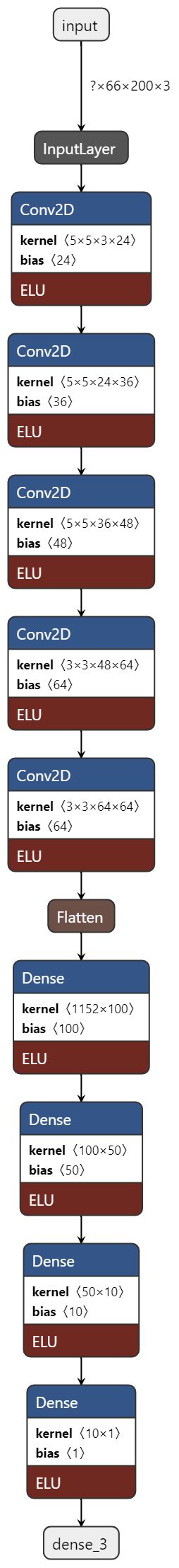github minwang916 ai self driving car simulator