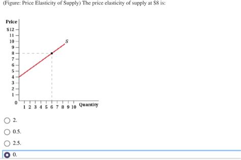Solved Figure Price Elasticity Of Supply The Price Chegg