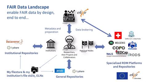 Fair Data Bridging From Researcher Data Management To Elixir Archives In The Rdm Lifecycle Ppt