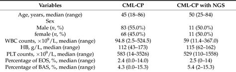 Table 1 From Targeted Next Generation Sequencing Identifies Additional