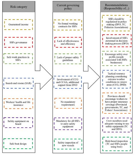 Summary Of Key Ohs Lessons In This Chapter The Acronym Ssfs Stands