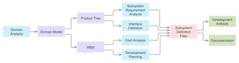92 Software Development Process Gmt Software And Controls