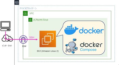 【aws】ec2にdockerとdocker composeをインストール ふにノート