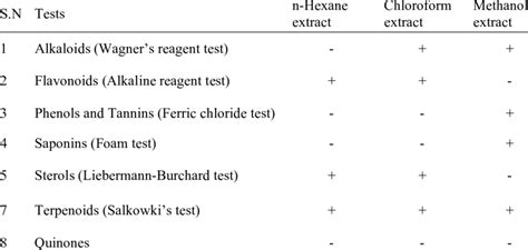 Phytochemical Tests Of V Auriculifera Extracted By Three Solvents