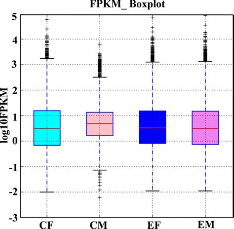 Distribution Boxplot Of Genes Expression In Each Group Control Female Download Scientific
