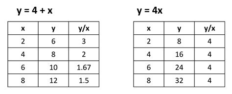 03 Non Proportional Relationships Eduki