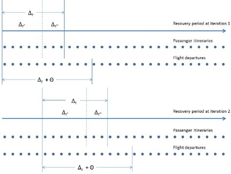 Figure 1 From A Rolling Horizon Heuristic For Aircraft And Passenger Recovery Semantic Scholar