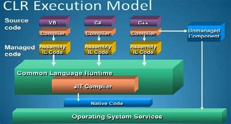 Runtime Optimization Clr