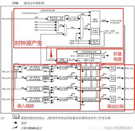 嵌入式stm32入门之定时器控制led闪烁与产生pwm脉冲宽度调制信号嵌入式编程怎么控制灯光闪烁 Csdn博客