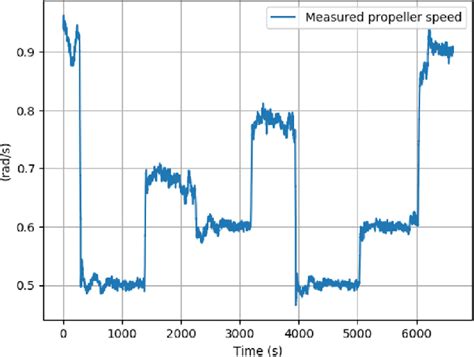 The Measured Propeller Speed For The Alr Trm Download Scientific Diagram