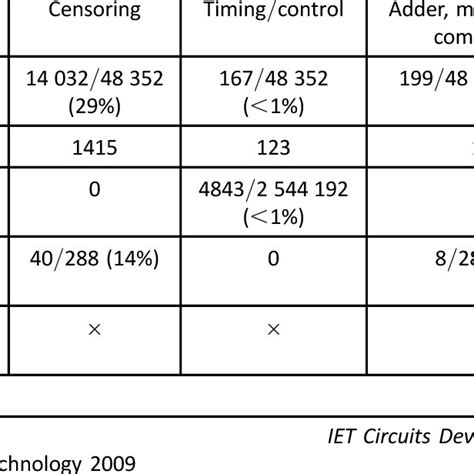 Fpga Resource Utilisation Of Different Modules Synthesis Summary For
