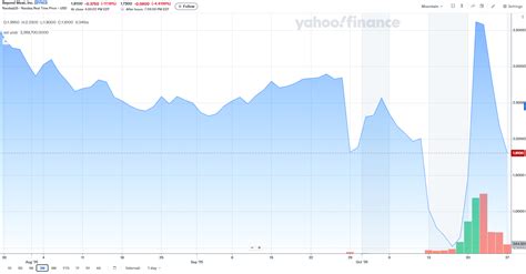 Beyond Meats Comeback 600 Bynd Stock Surge Fuels Its Climate Revival