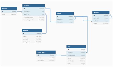 Database Modelling Exercise Rethink Files