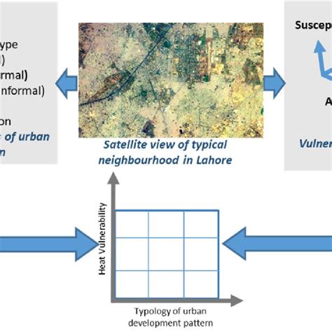 Conceptual Framework For Schematic Analyses Of Heat Vulnerability And Download Scientific