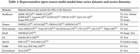 多模态时间序列分析：数据、方法、应用综述 Ai资讯 冷月清谈