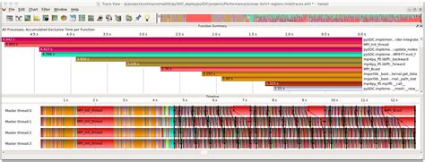 Performance Analysis Of Pysdc — Pysdc 56 Documentation