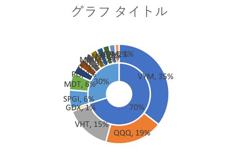 Excel二重ドーナツグラフの作り方 バイプロLOG