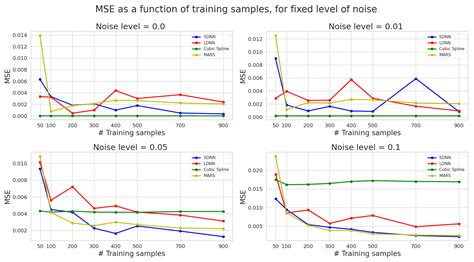 Machine Learning Methods On Noisy And Sparse Data