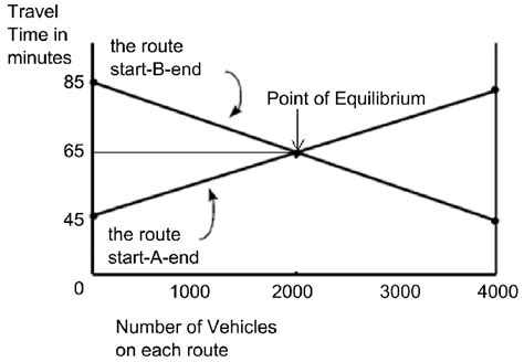 The Equilibrium Point Of The Road Network Of Example 1 Download Scientific Diagram