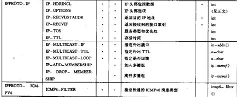 linux下getsockopt和setsockopt函数 weixin 30649641的博客 csdn博客