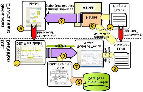 Architecture For Assigning Textual Concrete Syntax To Meta Models