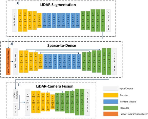 Figure 1 From A Cascaded Lidar Camera Fusion Network For Road Detection Semantic Scholar
