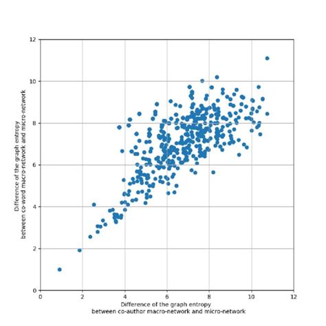 Two Dimensional Plot Of Individuals According To Two Types Of Graphical