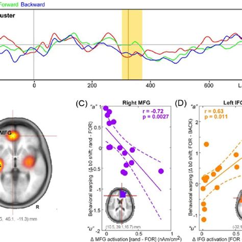 Perceptual Nonlinearities In The Auditory Cortical Erps Emerge By 320