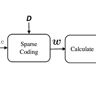 Classifier Model Training In Block Diagram Download Scientific Diagram