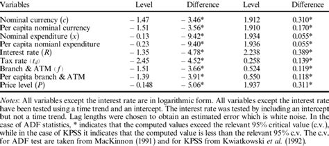 Tests For Stationarity Adf Tests Kpss Test Download Table