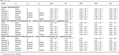 Table 3 From A Dynamic Quantitative Microbial Risk Assessment For Norovirus In Potable Reuse