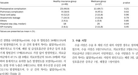 Postoperative Complications And Operative Mortality After Esophagectomy Download Table