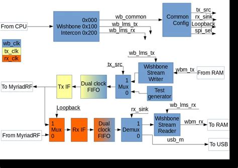 Understanding The Rf Block Diagram A Comprehensive Guide