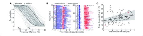 Vigorous Licking During The Foreperiod Is Associated With Impaired Download Scientific