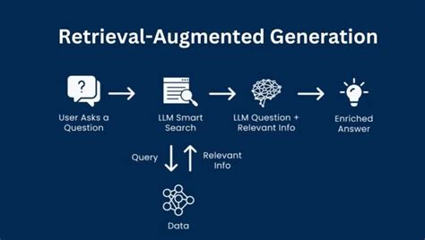 Rag Tutorial With Langchain From Basics To Advanced Optimization By