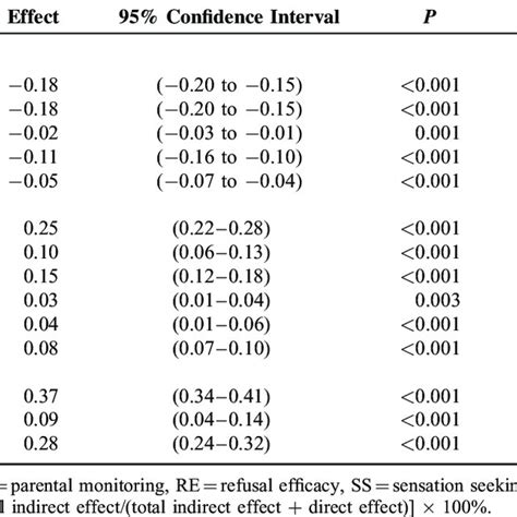 Standardized Total Total Indirect Specific Indirect And Direct