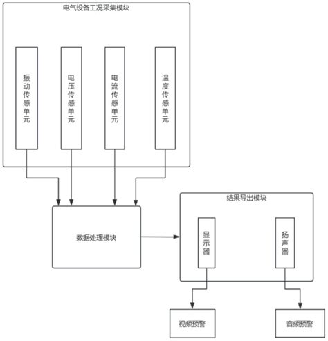 一种电气自动化设备故障检测系统
