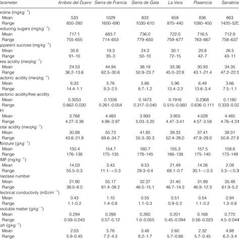 Results Of Common Physicochemical Parameters Download Table