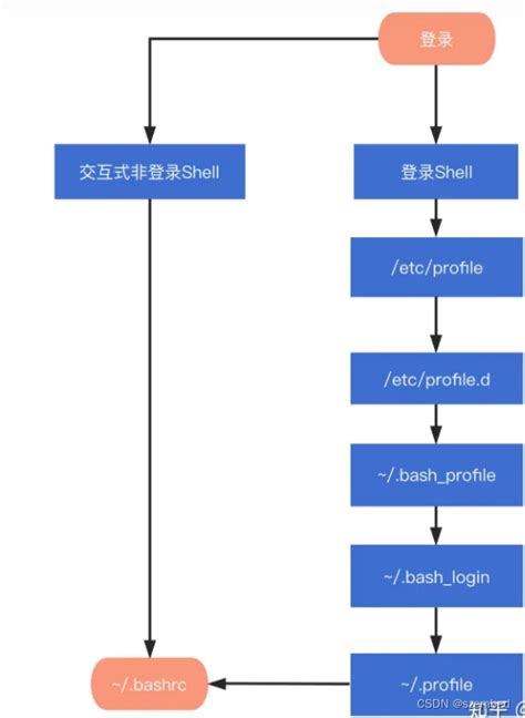 Linux文件 Profile、bashrc、bashprofile区别bash Profile Csdn博客