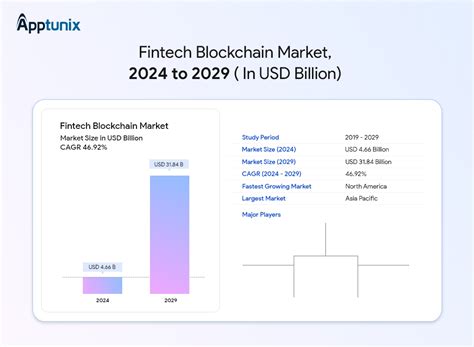 Blockchain In Fintech Market Size 2024 To 2029