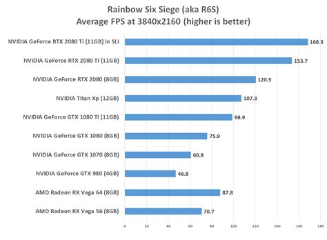 Nvidia Geforce Rtx Ti Sli Review With Nvlink Page Of Legit Reviews