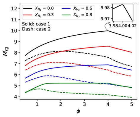 Evolution Of M Cj Of Detonation Propagating In Sih 4 N 2 O Mixtures As