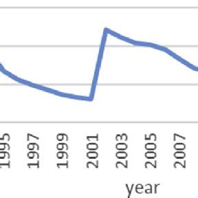 Graph Real Exchange Rates Download Scientific Diagram