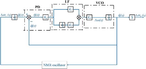Transfer Function Structural Diagram Of The Nmr Oscillator Coupled With Download Scientific