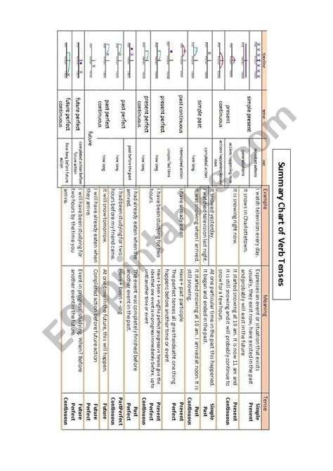Summary Chart Of Verb Tenses Worksheet Verb Chart Tenses Chart Verb Tenses Present Perfect