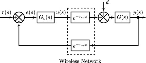Network Delay Representation In A Single Loop Wireless Networked