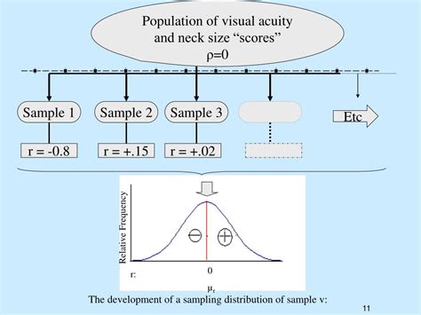 Ppt Review Of Anova And Inferences About The Pearson Correlation Coefficient Powerpoint