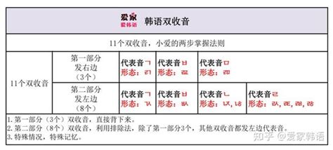 韩语入门 韩语单双收音详解，看完这篇就够了！ 知乎
